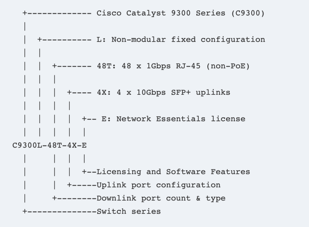Decode Cisco Catalyst 9000 Switch Sku Complete 2025 Guide