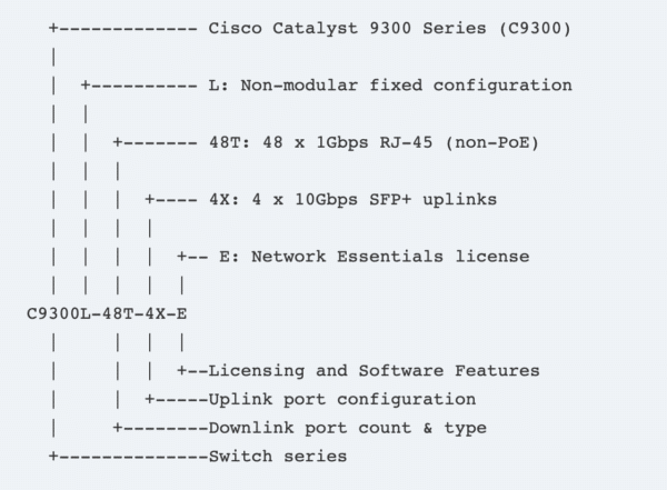 Cisco Switch Naming Convention: Model Numbers and -E vs -A