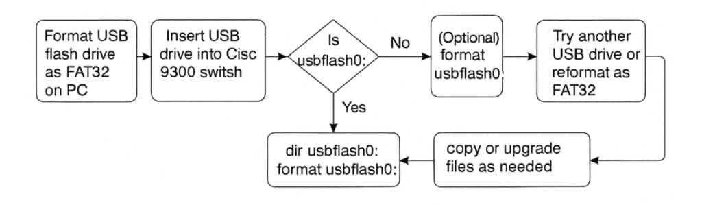 How to Format USB Flash Drive For Cisco Switches 9300