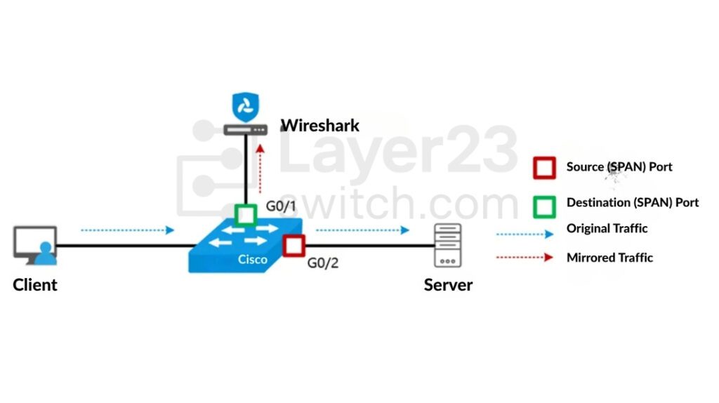 Cisco SPAN, RSPAN & ERSPAN Configuration | Port Mirroring