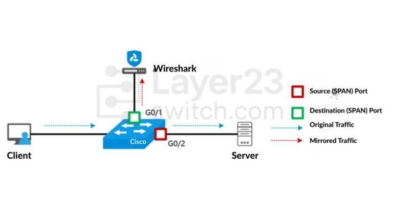 Cisco SPAN, RSPAN & ERSPAN Configuration | Port Mirroring