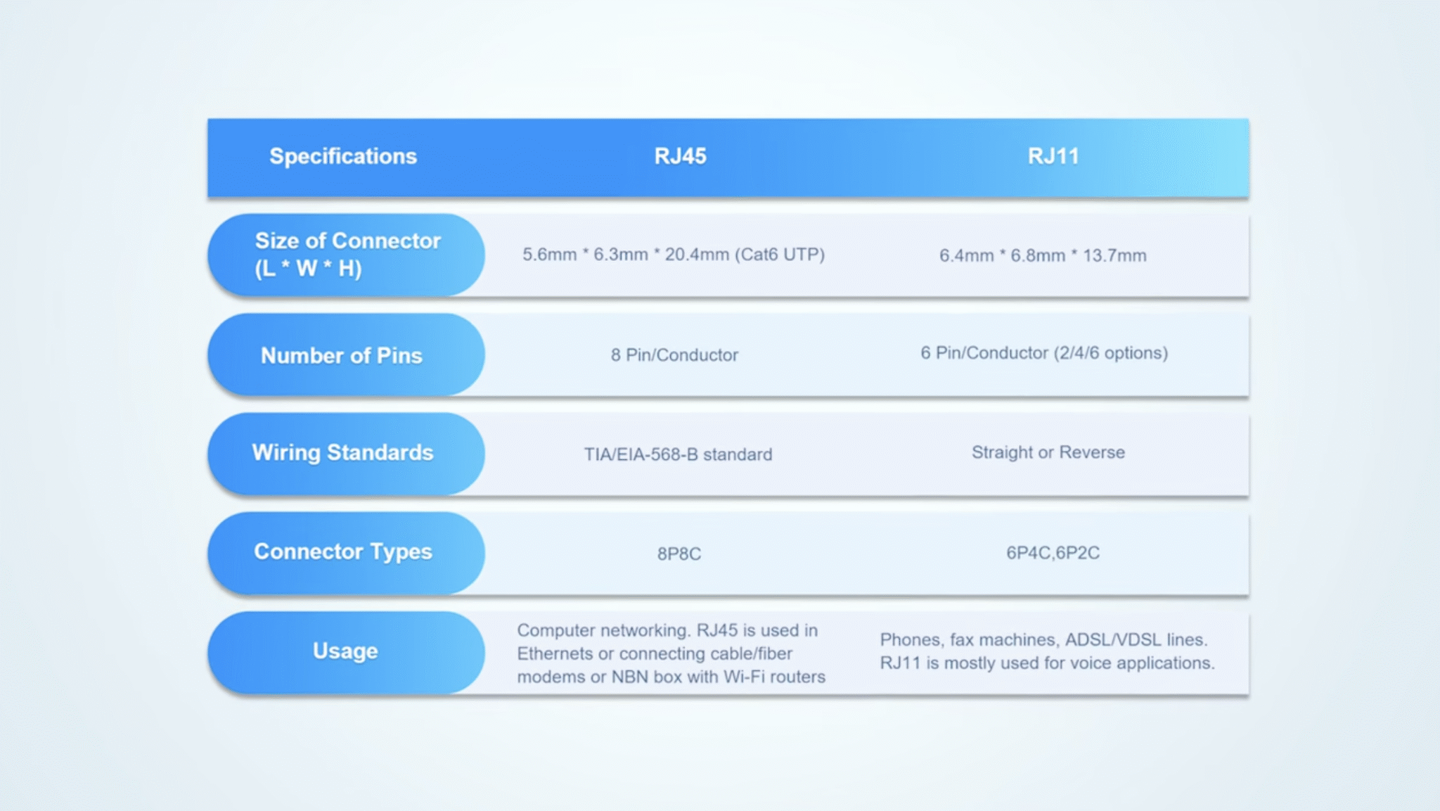 RJ11 vs RJ45: Key Differences, Pinouts, and Usage Guide