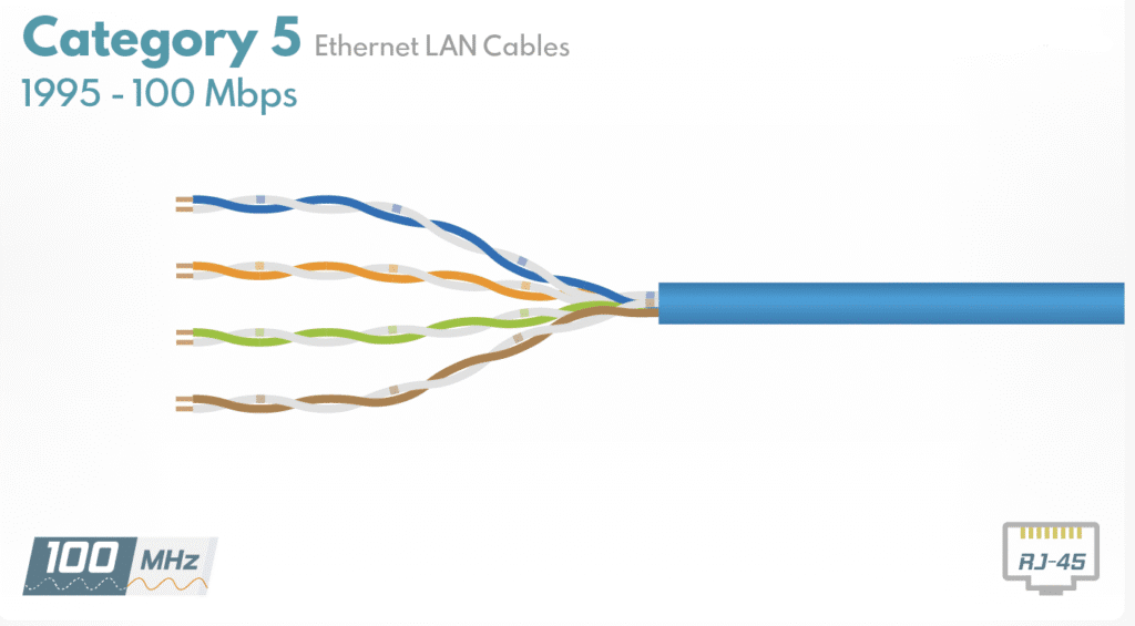 Cat5 vs Cat5e vs Cat6 vs Cat6a: Ethernet Cable Comparison 2025
