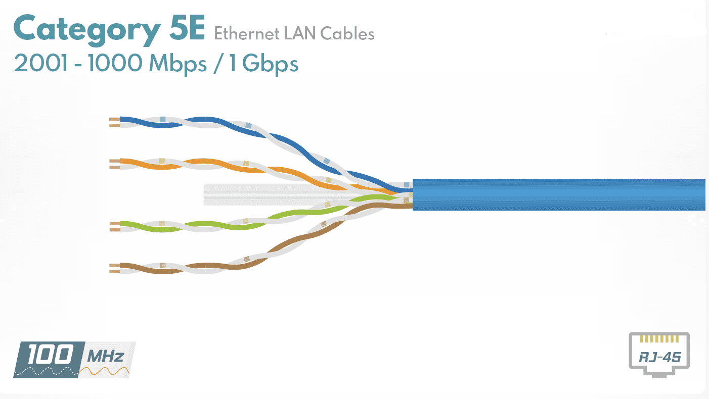 Cat5 vs Cat5e vs Cat6 vs Cat6a: Ethernet Cable Comparison 2025