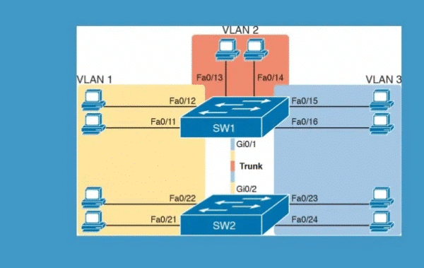 Dynamic VLAN: Definition, Benefits, and Best Practices - Layer23-Switch