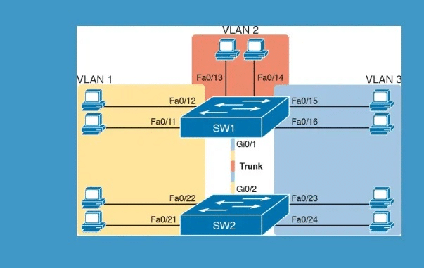 Dynamic VLAN: Definition, Benefits, and Best Practices - Layer23-Switch
