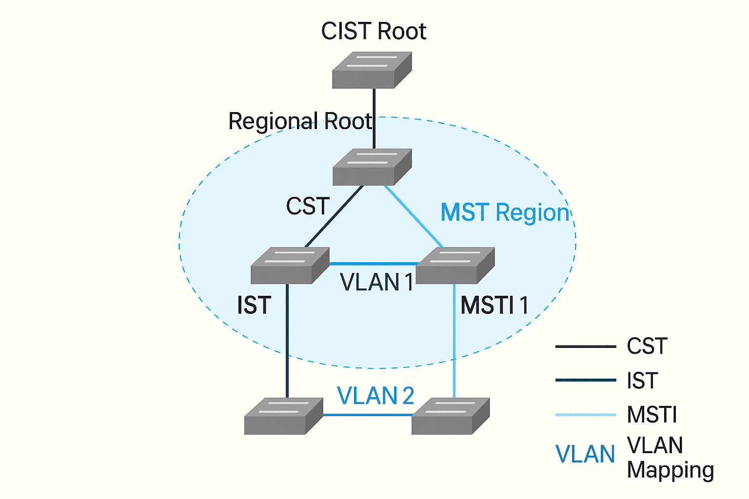 MSTP Protocol Explained: MST Regions, CIST, IST & VLANs