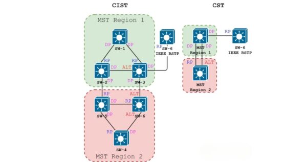STP vs RSTP vs MSTP: Deep Technical Guide and Use Cases
