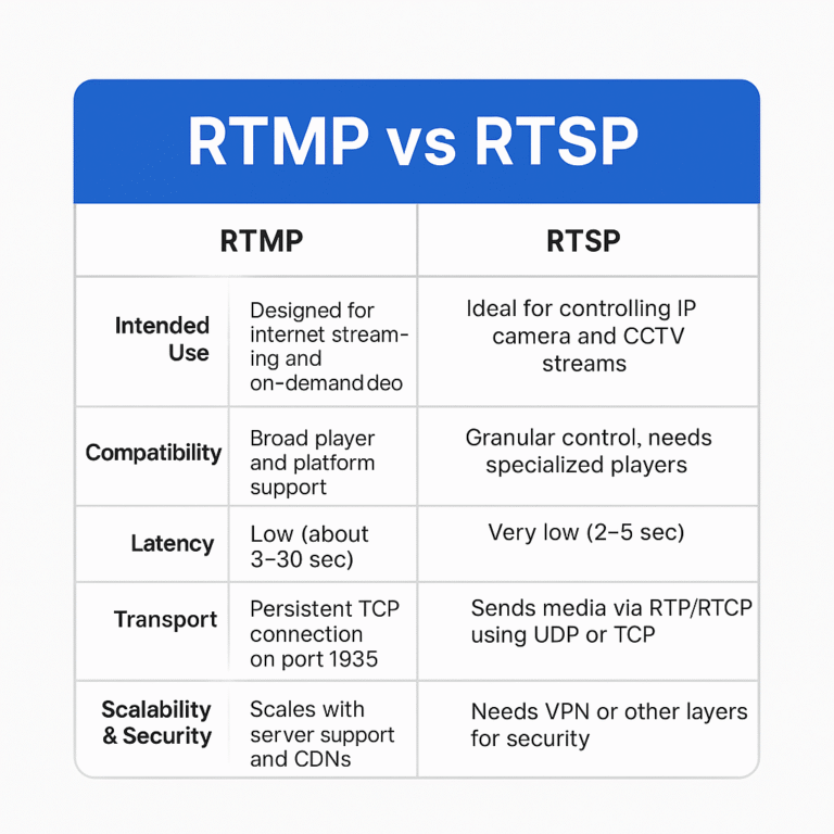 RTMP vs RTSP: 5 Key Differences, Pros & Cons, and Use Cases