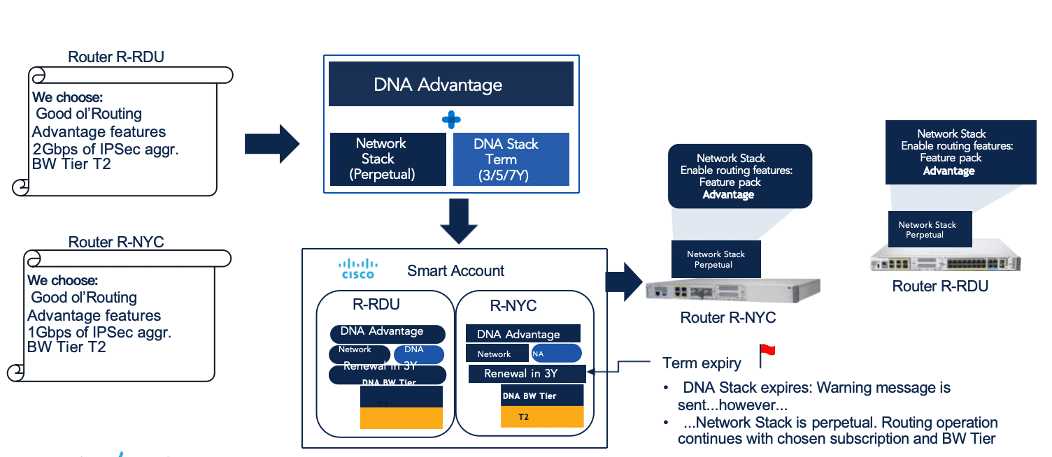 Understanding Cisco DNA Licensing for Catalyst 8000 Series Routers