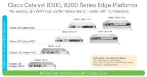 Cisco Catalyst 8000 Series Router Selection Guide & Comparison