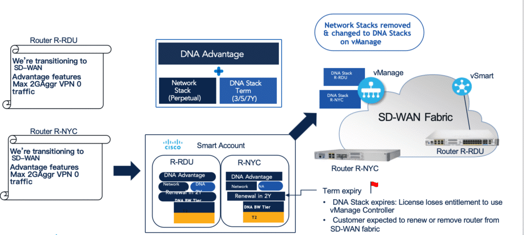 Cisco C8000 DNA License Ordering Guide