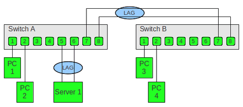 Link Aggregation: Static vs Dynamic, LACP, and MLAG Configuration