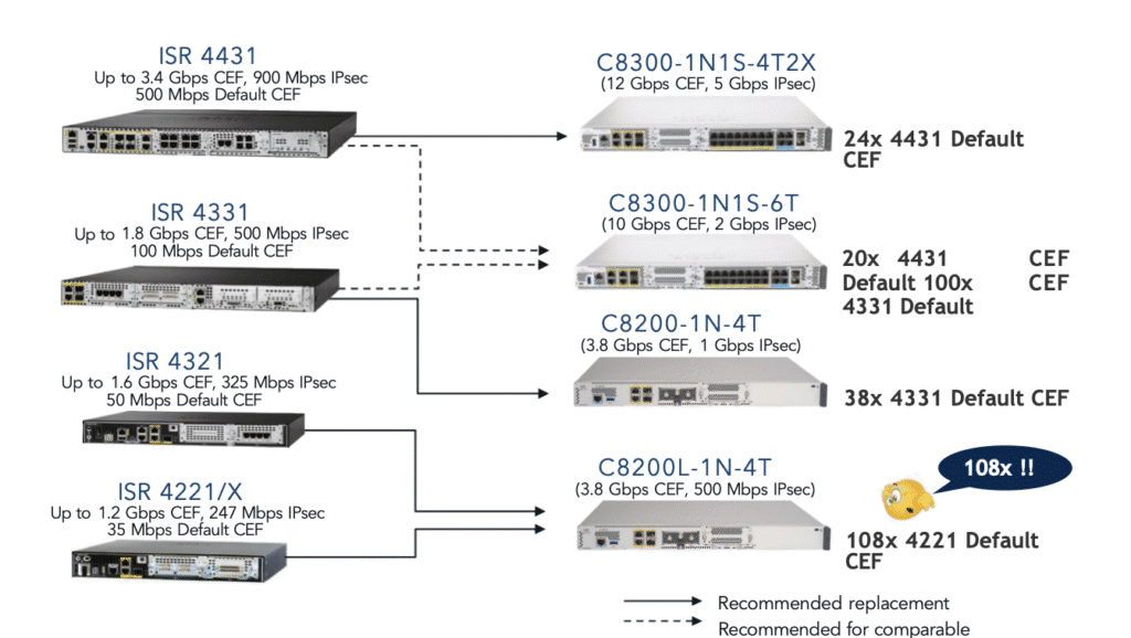 Cisco ISR 4000 EOL Replacement Guide to Catalyst 8000
