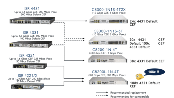 Migrate from Cisco ISR 4000 to Catalyst 8000: 2025 Guide