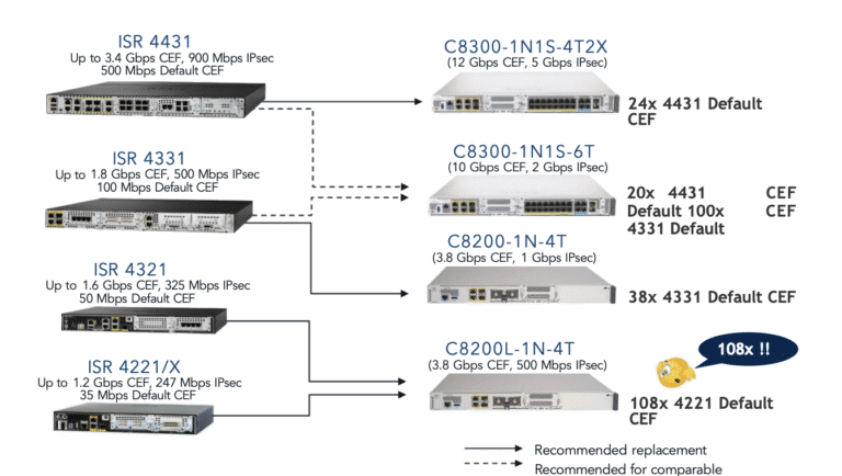 ISR 4321 / 4331 EOL Replacement Comparison & Buying Guide