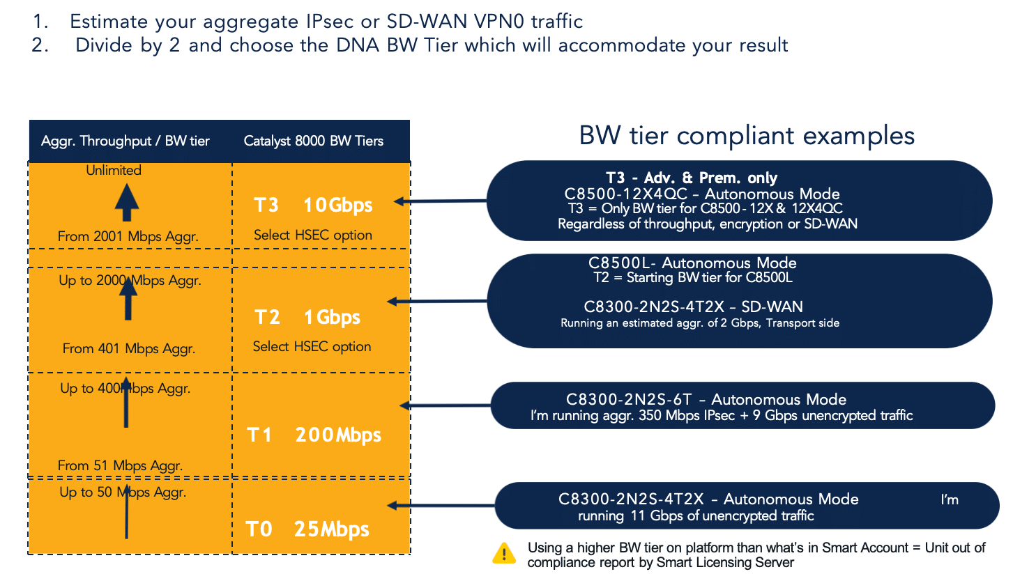 Cisco DNA Software for Catalyst 8000 Routing Ordering Guide