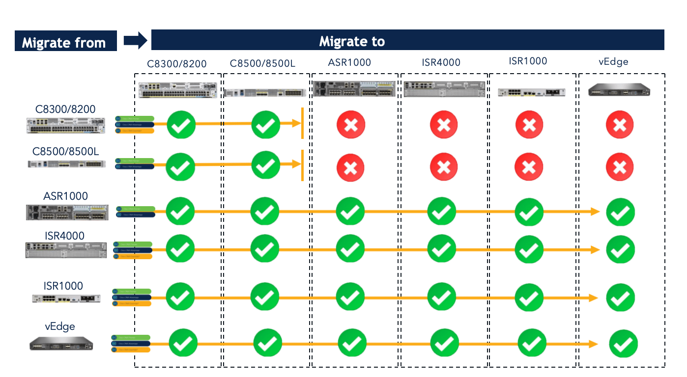 Cisco DNA Software for Catalyst 8000 Routing Ordering Guide