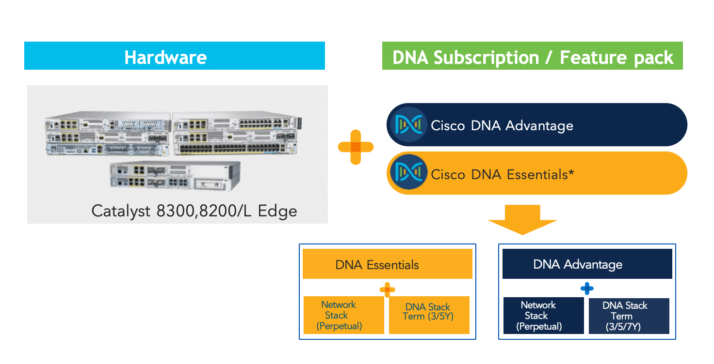 Cisco DNA Software for Catalyst 8000 Routing Ordering Guide