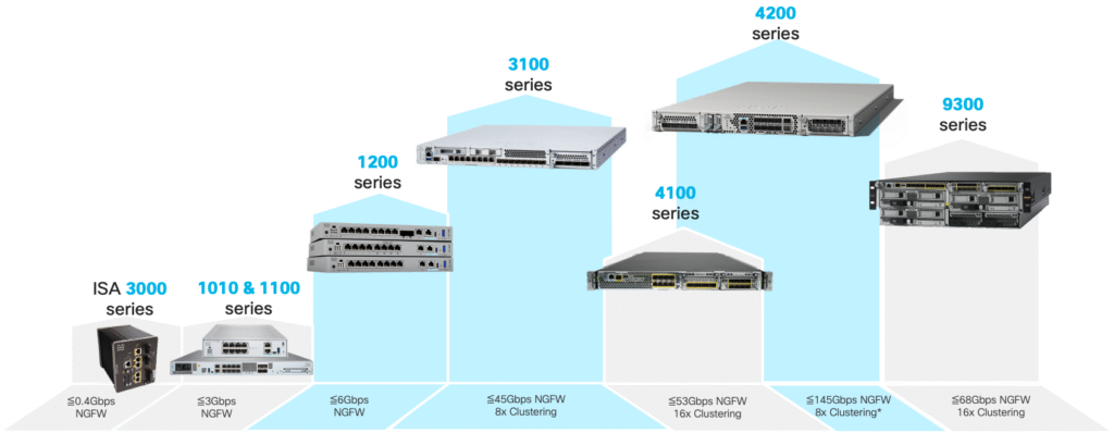 Cisco Firewall Comparison 2025: ASA Firepower 1000/2100/3100