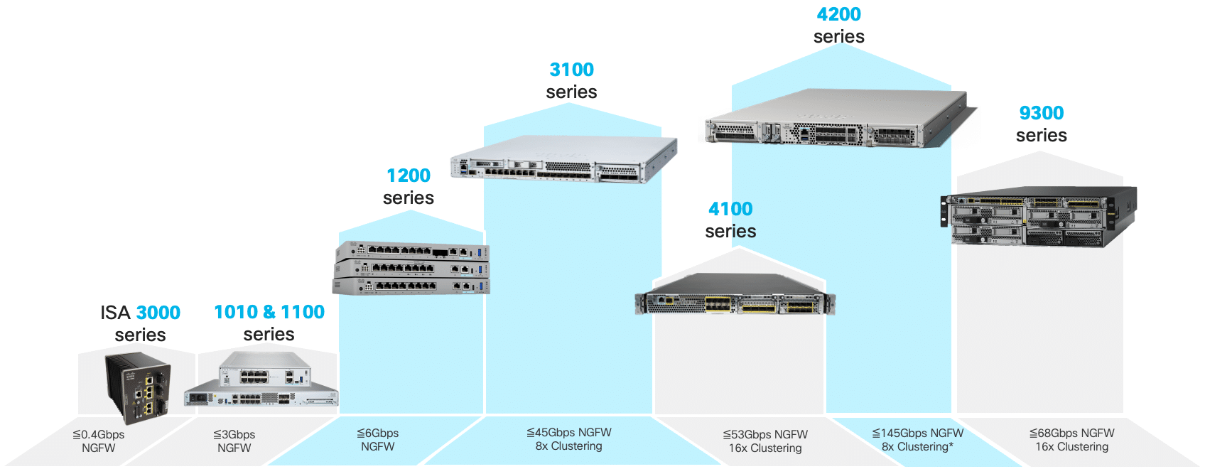 Cisco Firewall Comparison 2025: ASA Firepower 1000/2100/3100