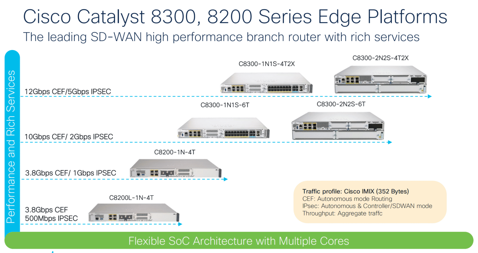 Cisco Catalyst 8000 Series Router Selection Guide & Comparison