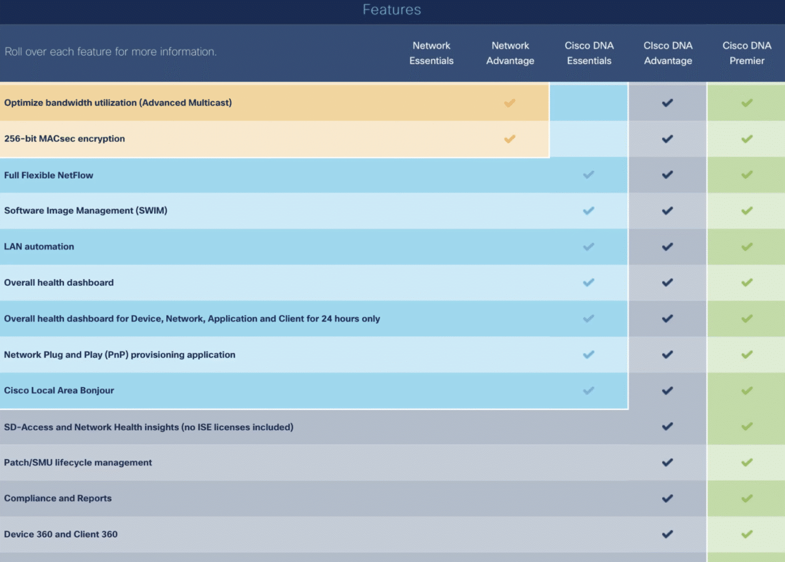 Cisco Network vs DNA Licensing: What’s the Difference?