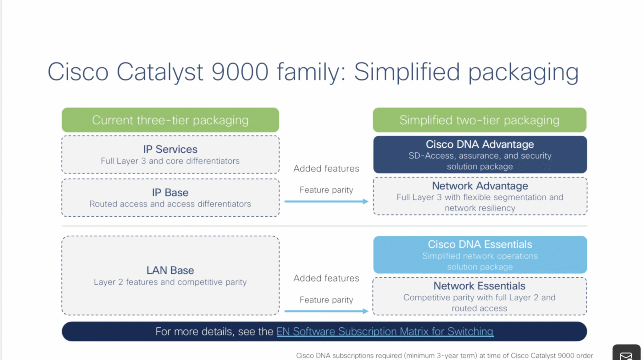 Cisco Network vs DNA Licensing: Catalyst 9000 Comparison