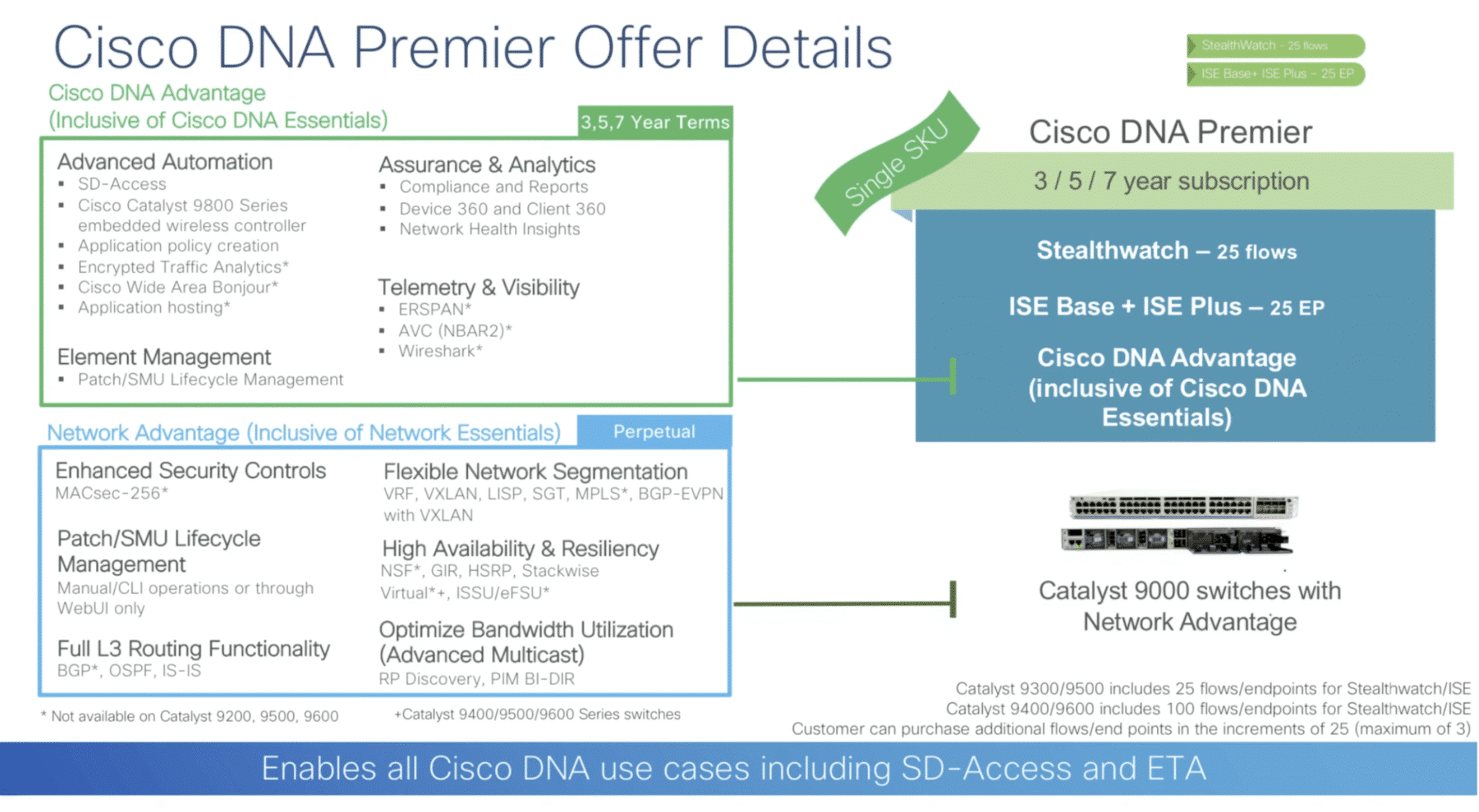 Cisco Network vs DNA Licensing: Catalyst 9000 Comparison