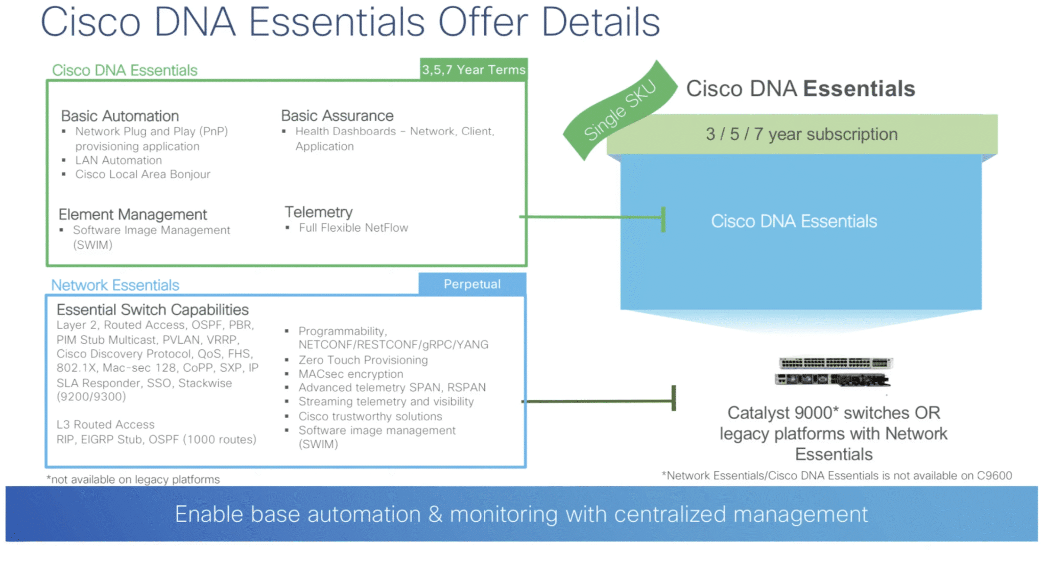 Cisco Network vs DNA Licensing: Catalyst 9000 Comparison