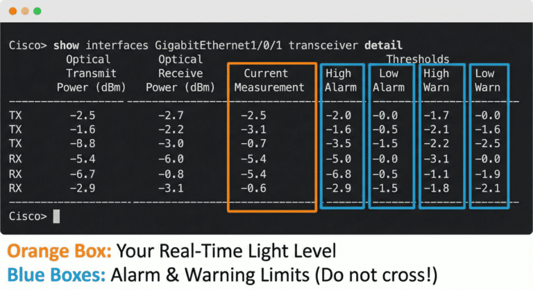 Mastering Cisco Optics: Understanding TX/RX Light Levels