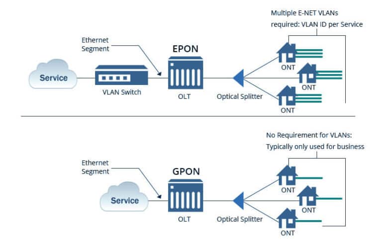 EPON vs GPON: Key Differences & Best Choice in 2025