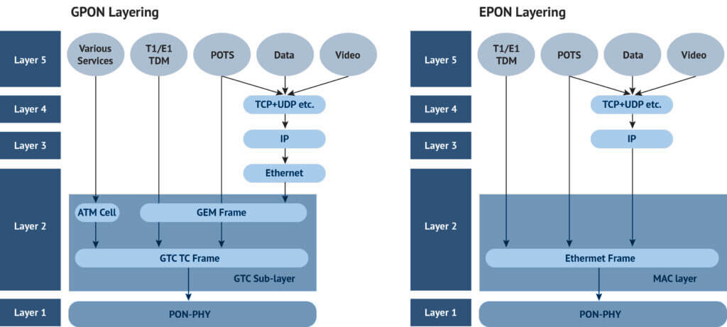 EPON vs GPON: Key Differences & Best Choice in 2025
