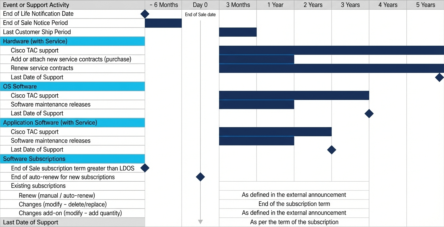 Cisco EOL & Network Upgrade Planning Guide