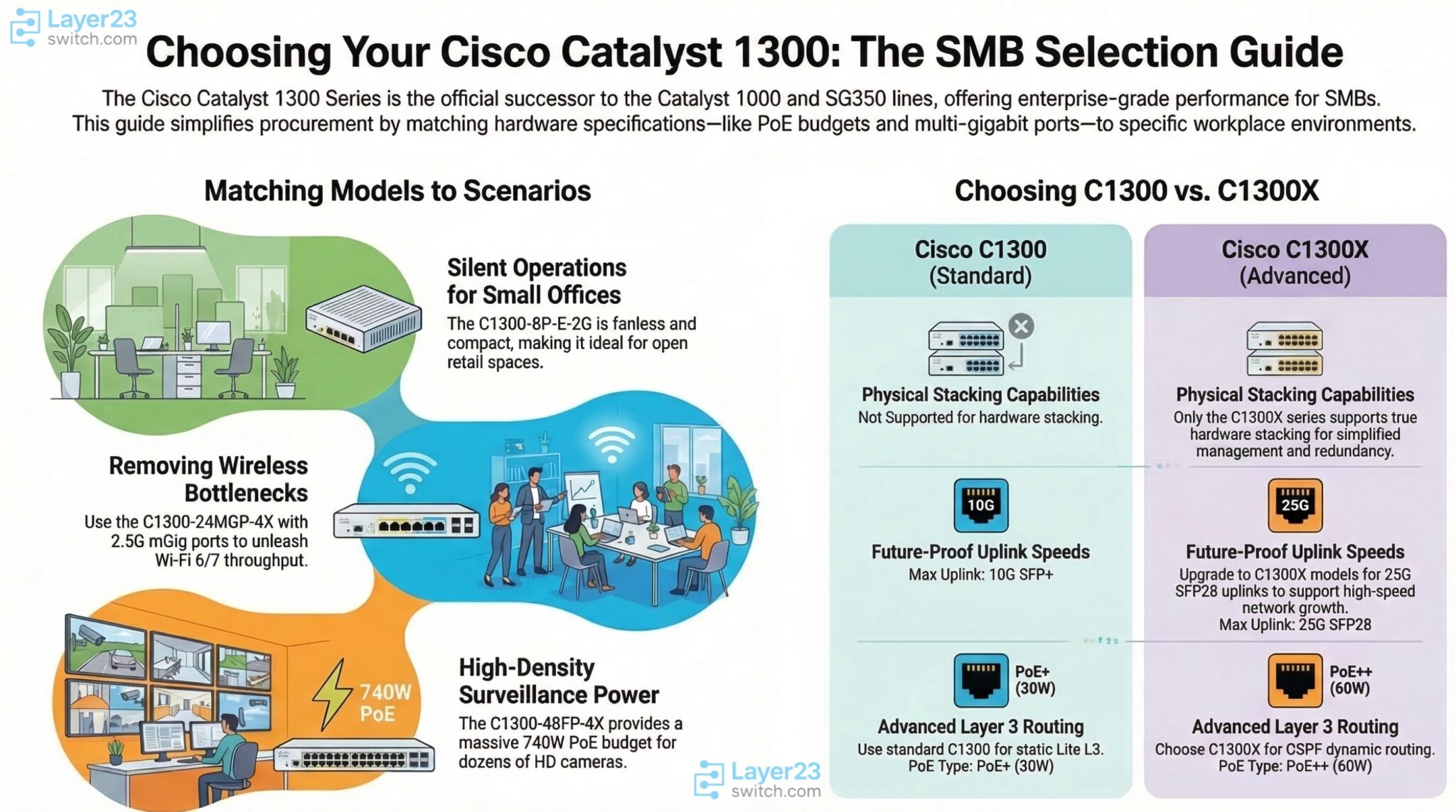 Cisco C1300 Datasheet & Ordering Guide: Full SKU Specs
