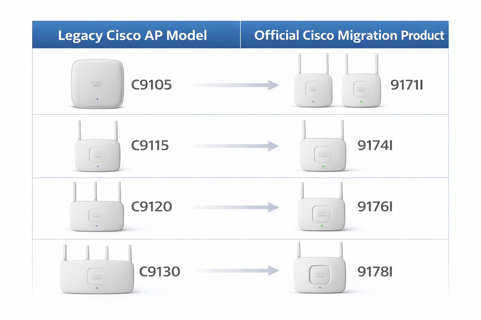 Cisco C9105, C9115, C9120 & C9130 AP Replacement Guide