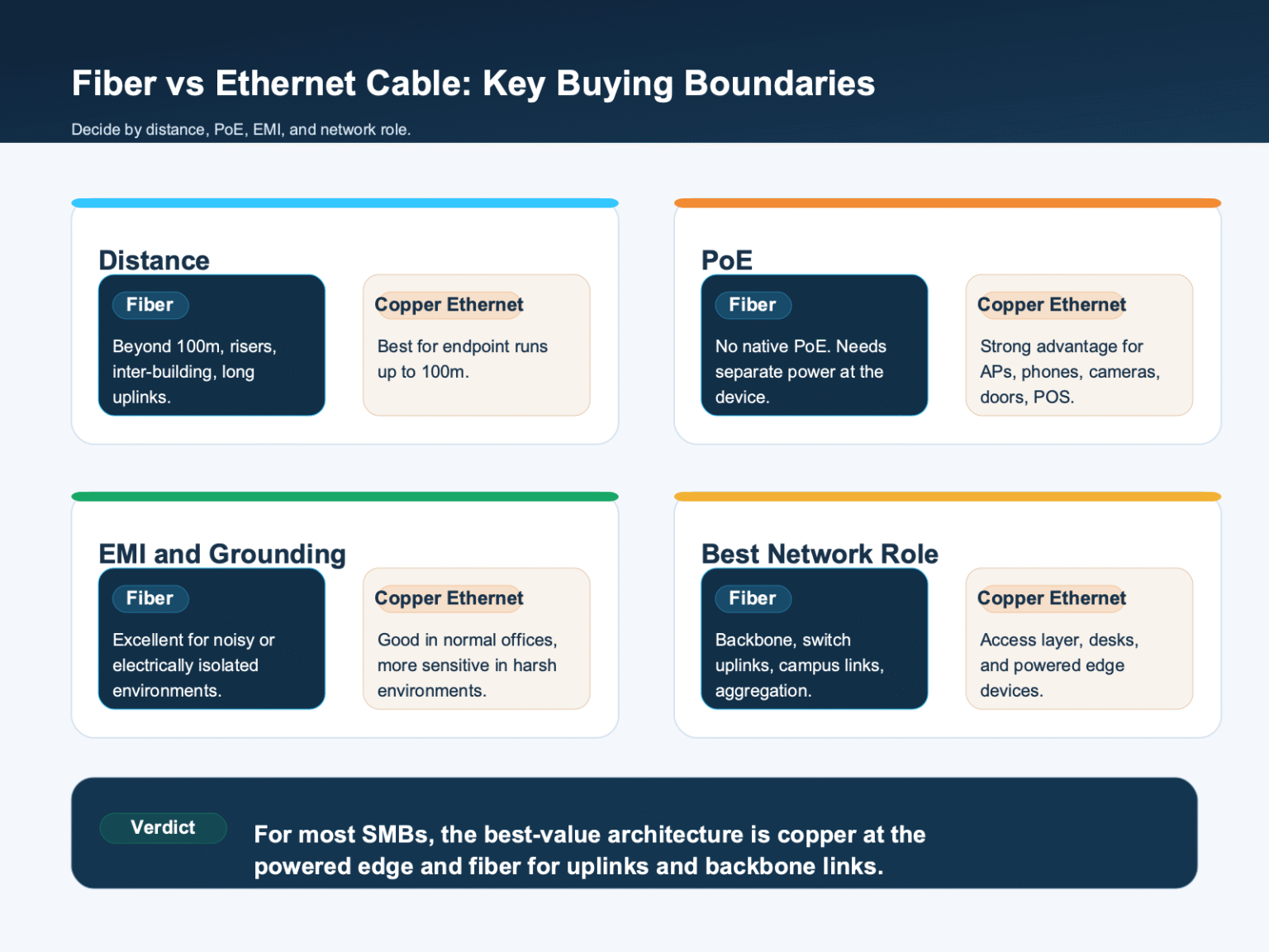 Fiber vs Ethernet Cable: When to Use Fiber or Cat6