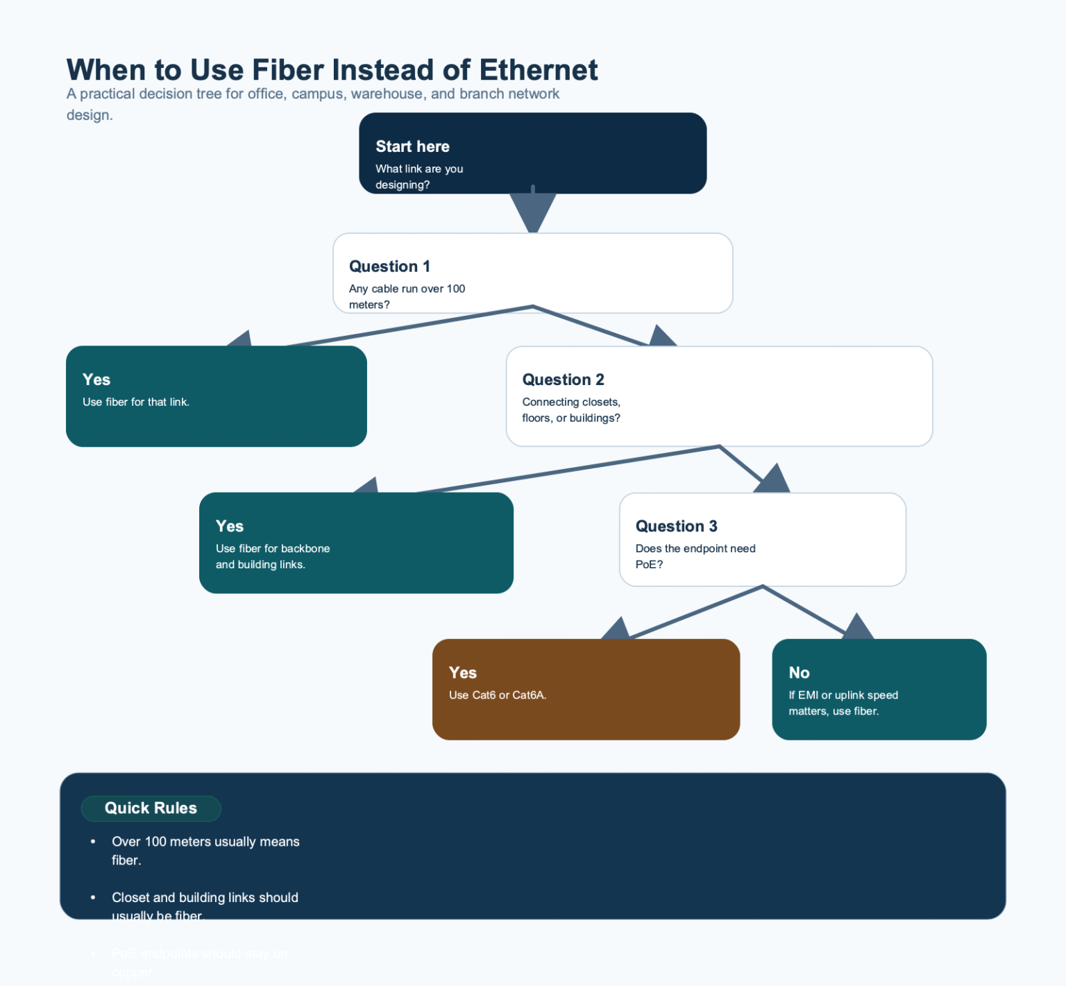 Fiber vs Ethernet Cable: When to Use Fiber or Cat6
